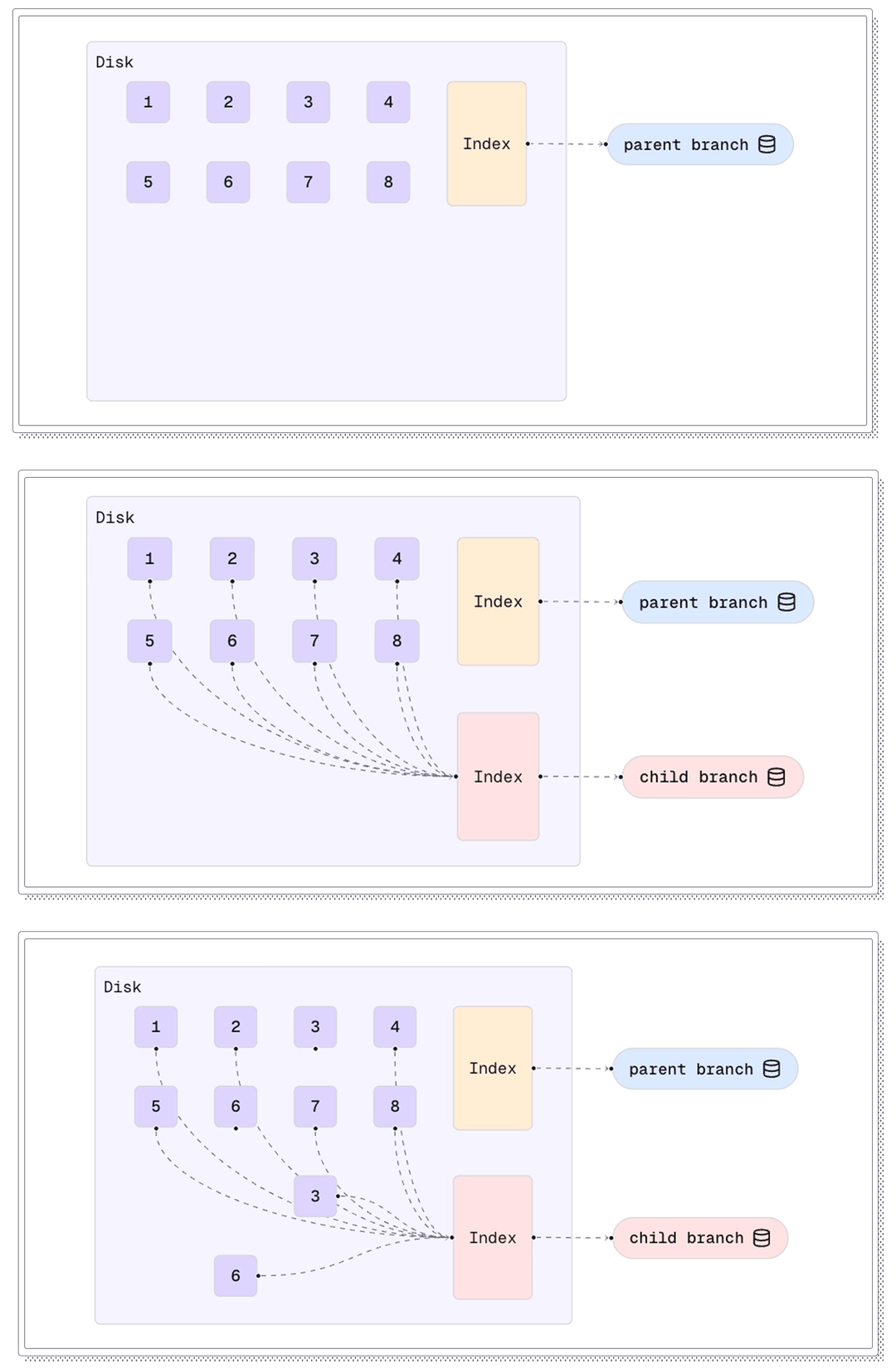 PostgreSQL Branching: Xata vs. Neon vs. Supabase - Part 1 | xata