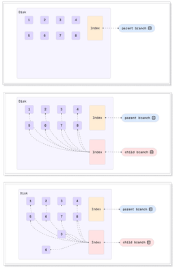 PostgreSQL Branching: Xata vs. Neon vs. Supabase - Part 1 | xata