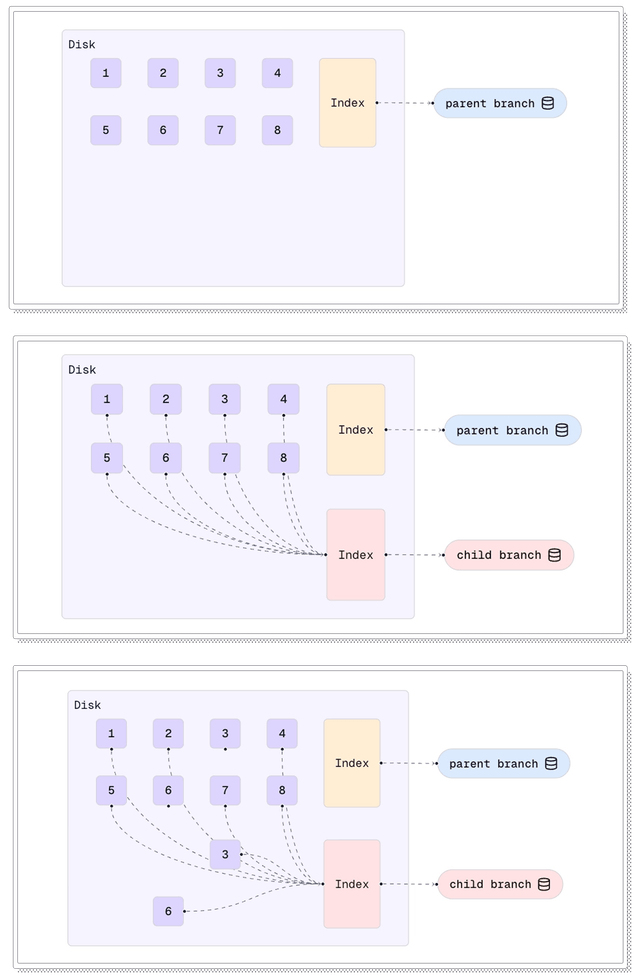 PostgreSQL Branching: Xata vs. Neon vs. Supabase - Part 1 | xata