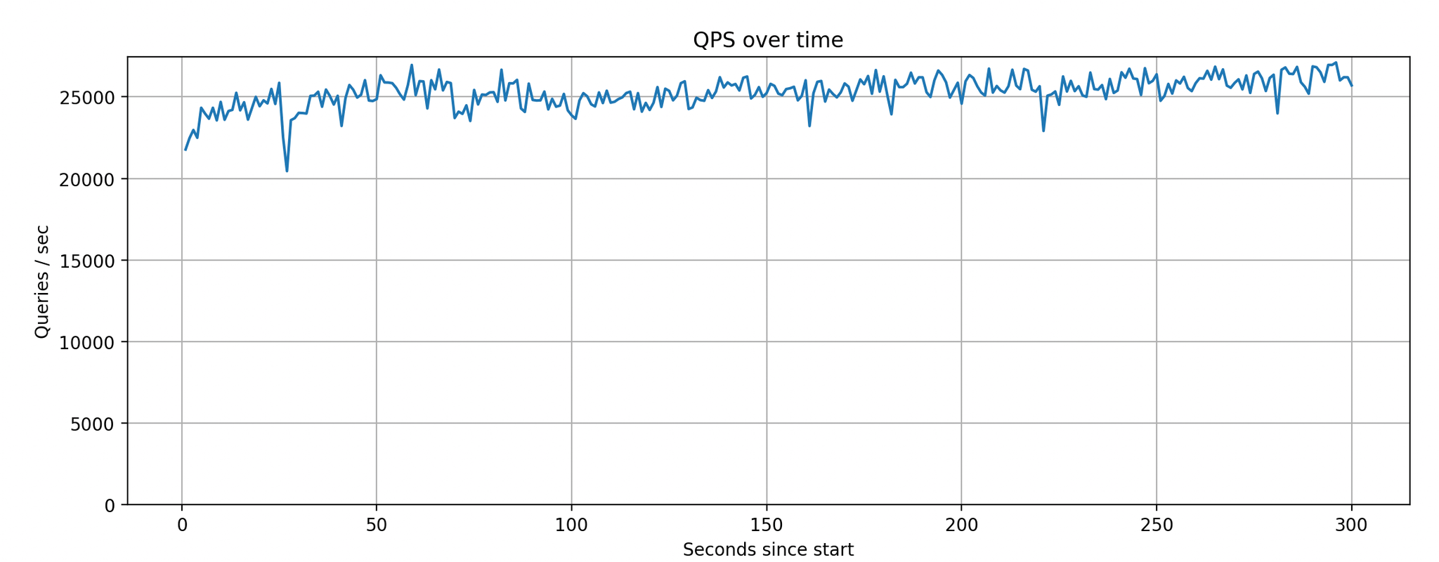 Reaction to the PlanetScale PostgreSQL benchmarks | xata.io | xata