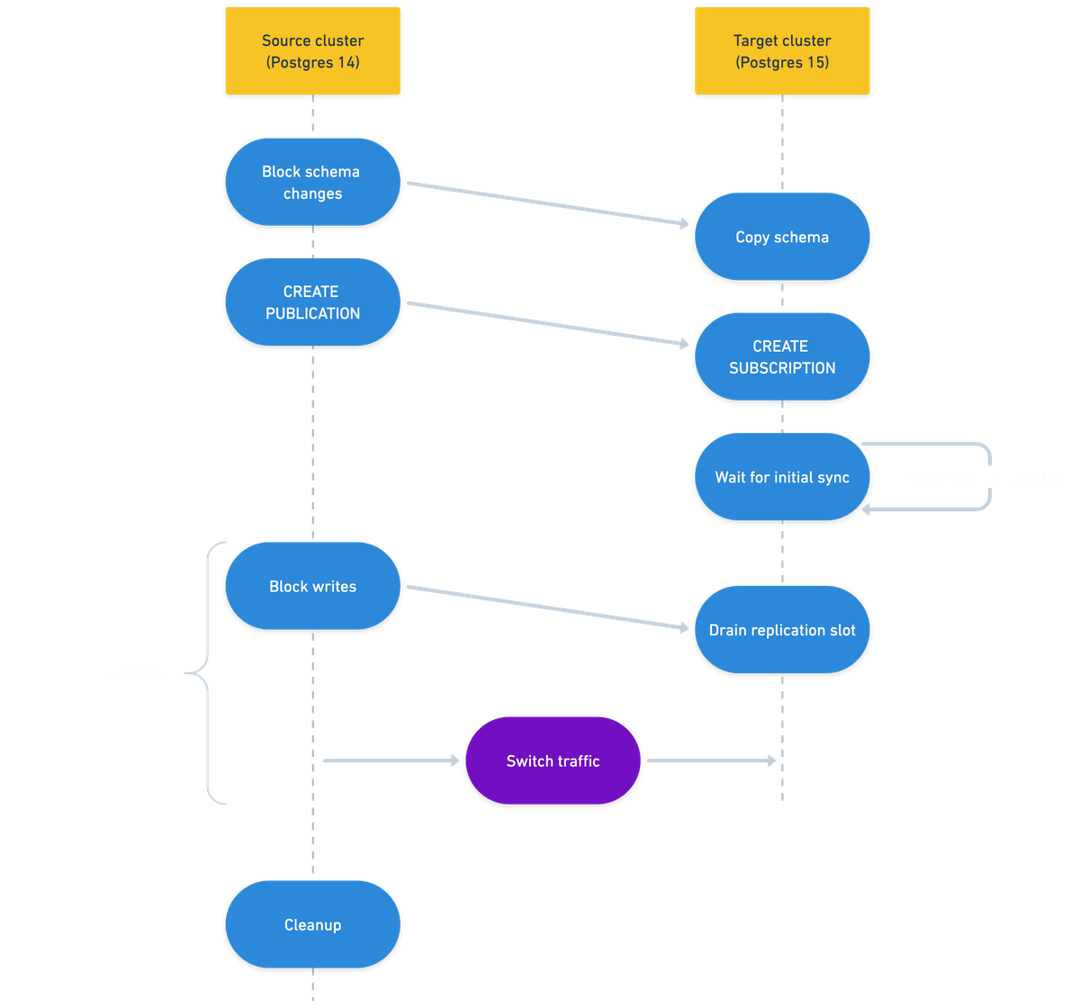 Postgres major version upgrades with minimal downtime | xata