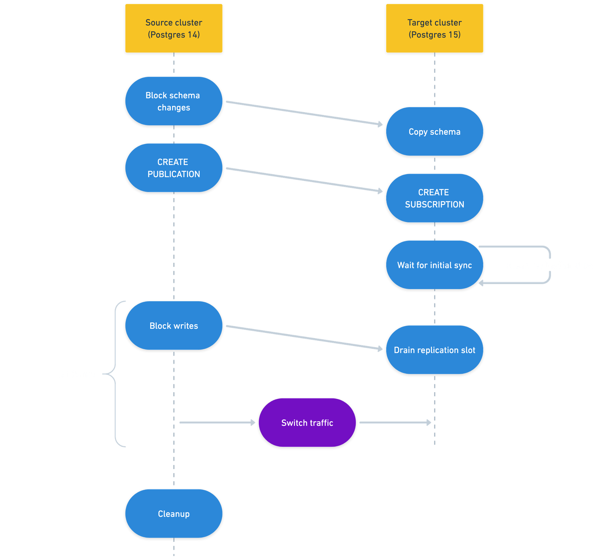Postgres major version upgrades with minimal downtime | xata