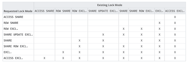Anatomy of Table-Level Locks in PostgreSQL | xata