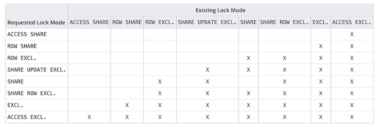 Anatomy of Table-Level Locks in PostgreSQL | xata