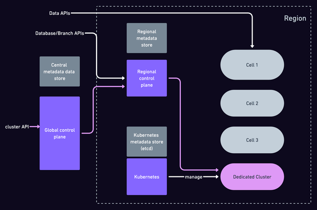 Introducing Dedicated Clusters for PostgreSQL | xata