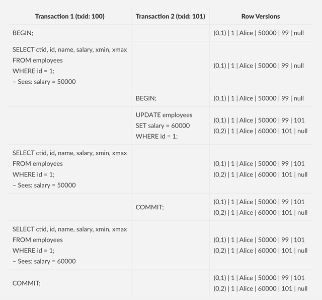 Anatomy of Table-Level Locks in PostgreSQL | xata