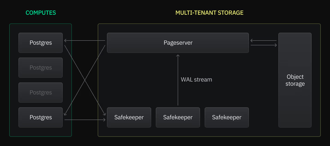 PostgreSQL Branching: Xata vs. Neon vs. Supabase - Part 1 | xata