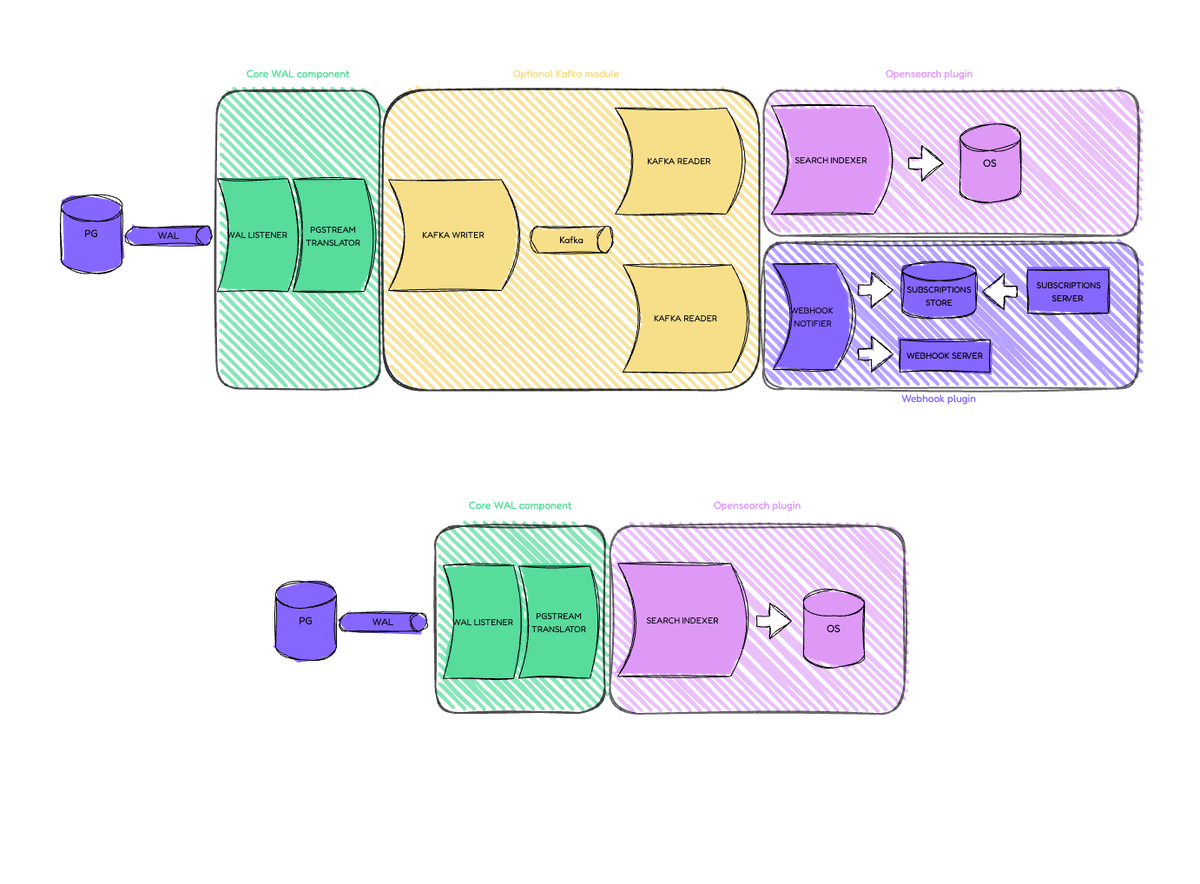Introducing pgstream: Postgres replication with DDL changes | xata