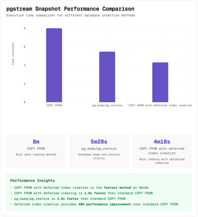 Behind the scenes: Speeding up pgstream snapshots for PostgreSQL | xata