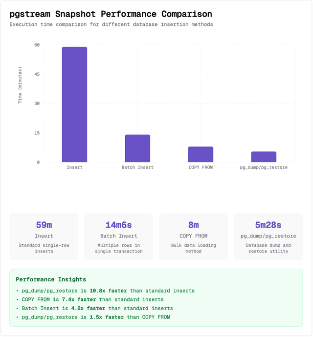 Behind the scenes: Speeding up pgstream snapshots for PostgreSQL | xata