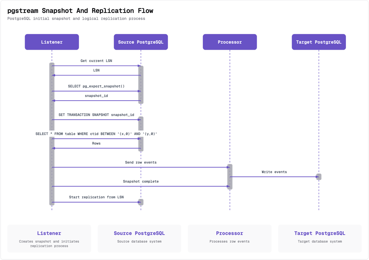 Behind the scenes: Speeding up pgstream snapshots for PostgreSQL | xata