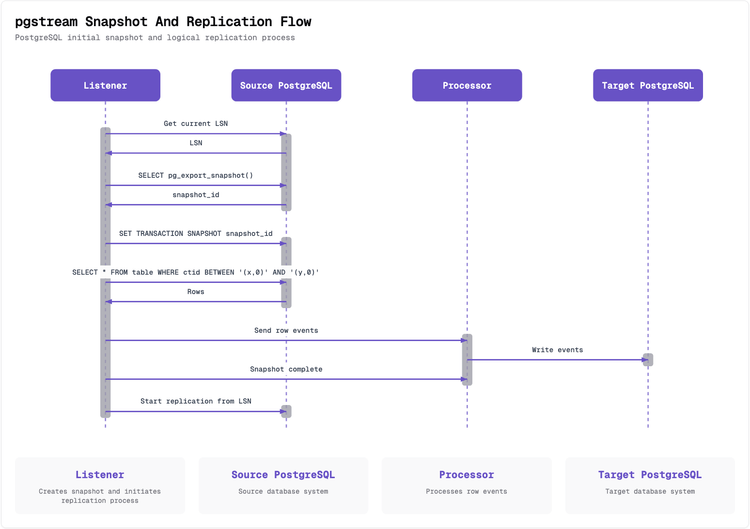 Behind the scenes: Speeding up pgstream snapshots for PostgreSQL | xata