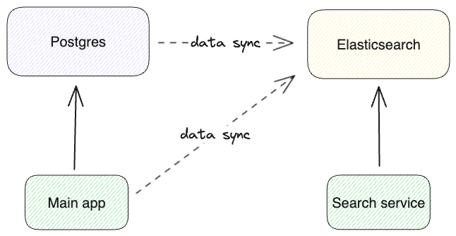 Full-text search engine with PostgreSQL (part 2): Postgres vs Elasticsearch | xata