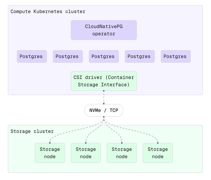 PostgreSQL Branching: Xata vs. Neon vs. Supabase - Part 1 | xata