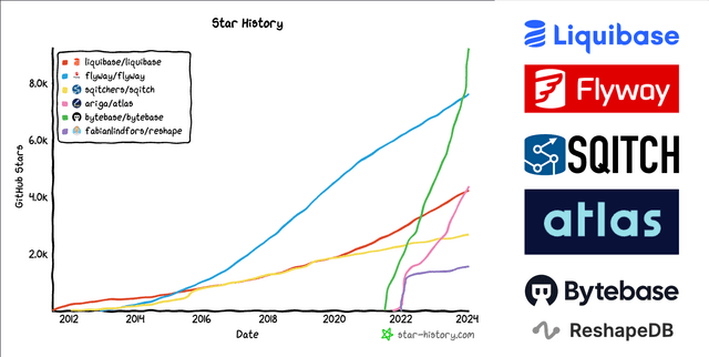 How to perform Postgres schema changes in production with zero downtime | xata
